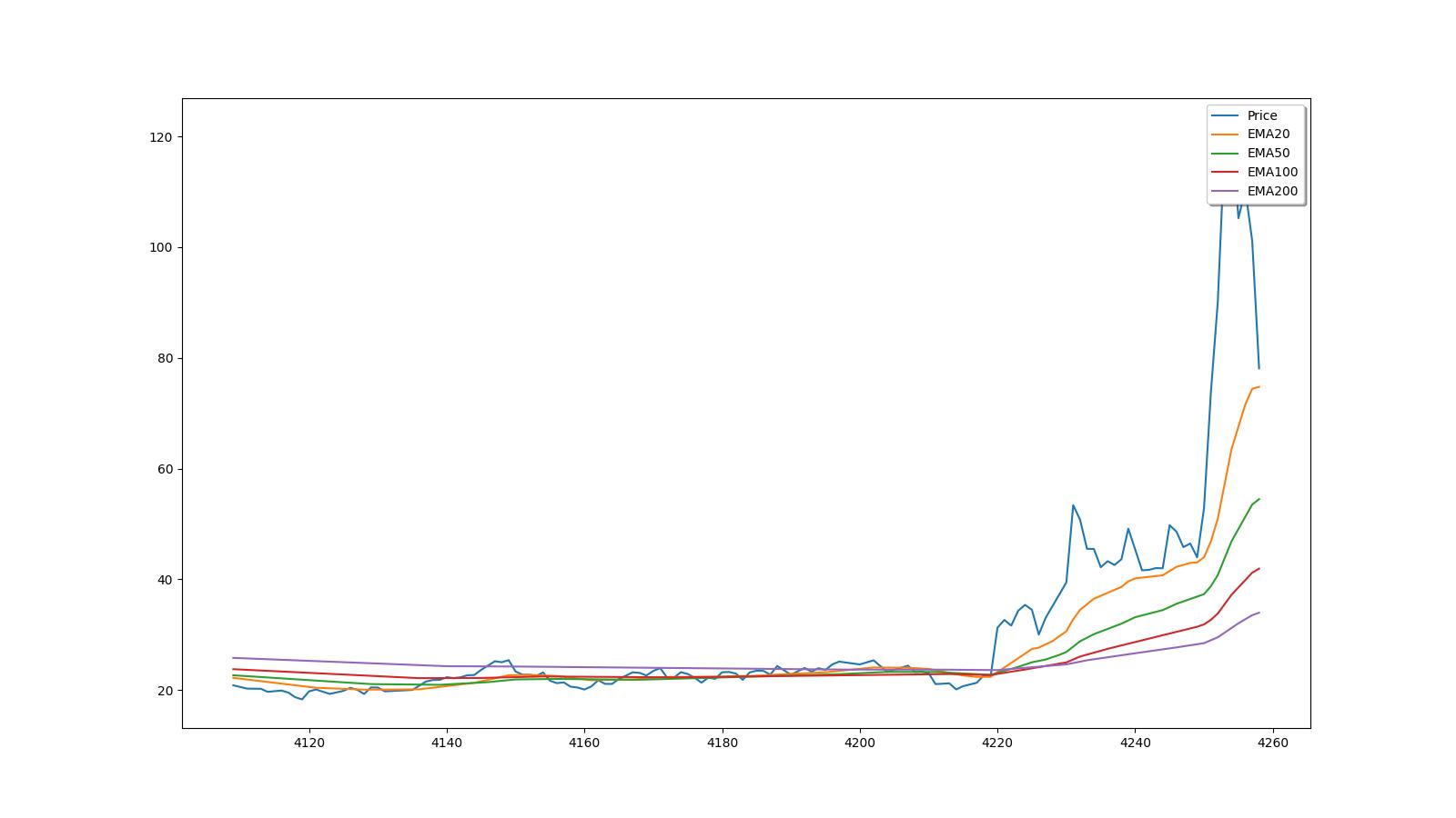 Dash Exponential Moving Averages