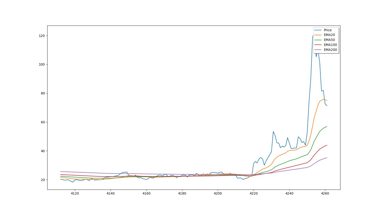 Dash Exponential Moving Averages