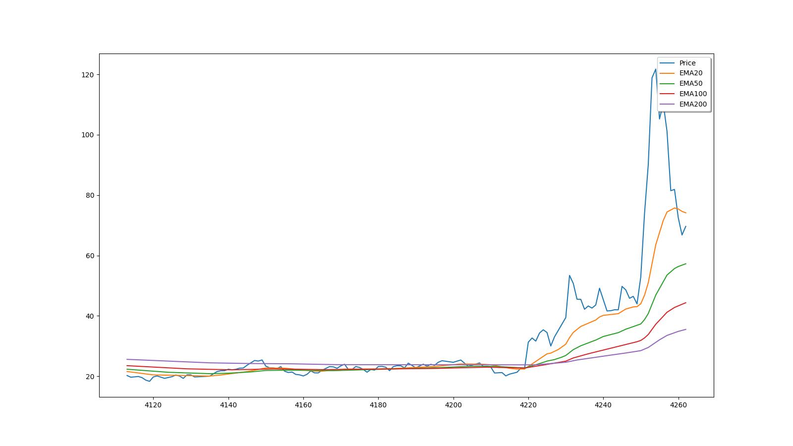대시 Exponential Moving Averages