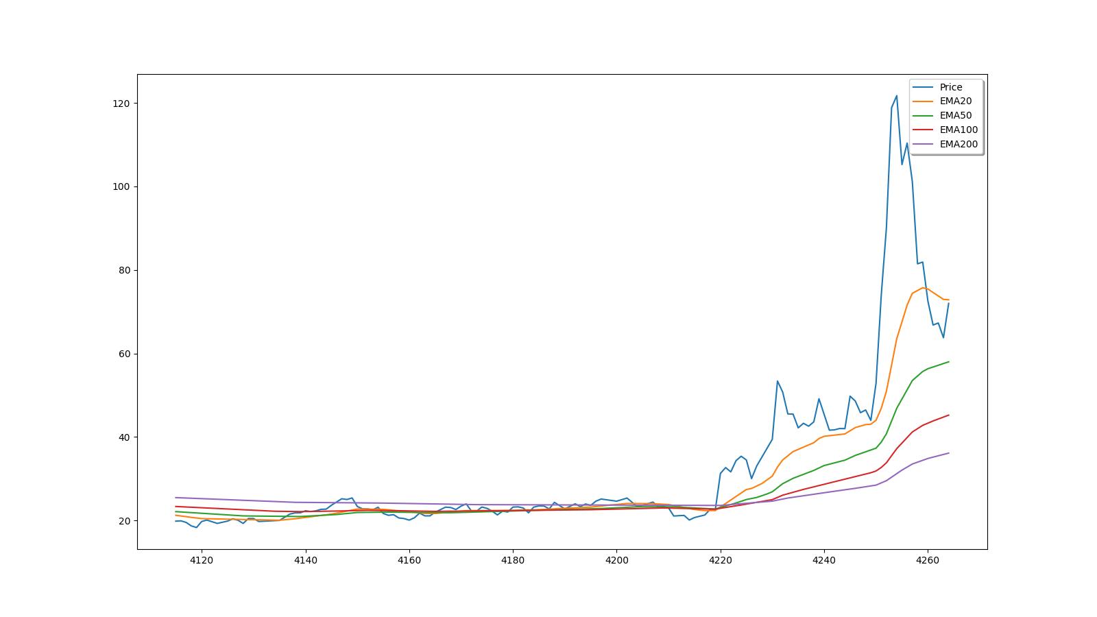 Дэш Exponential Moving Averages