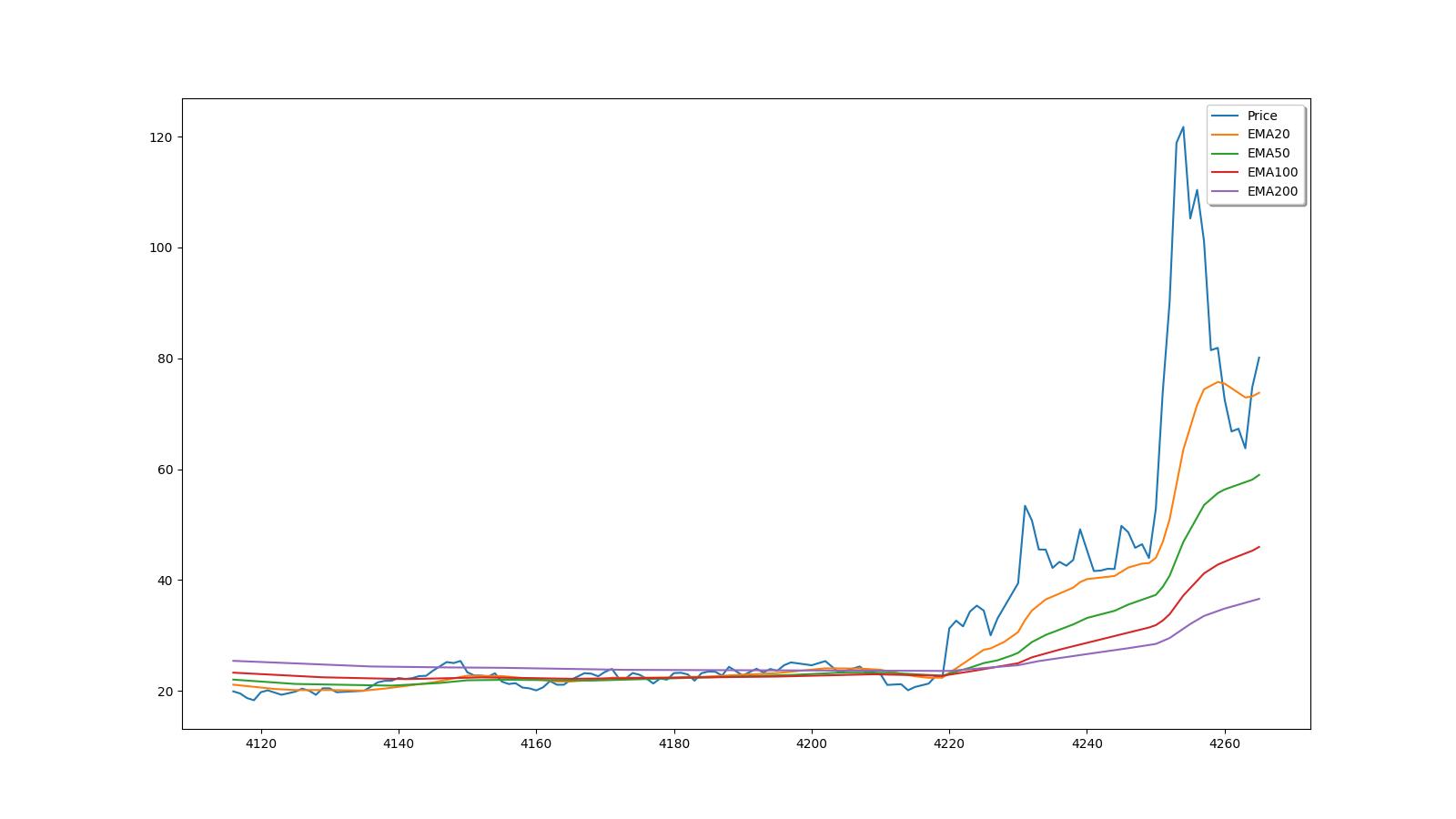 Dash Exponential Moving Averages