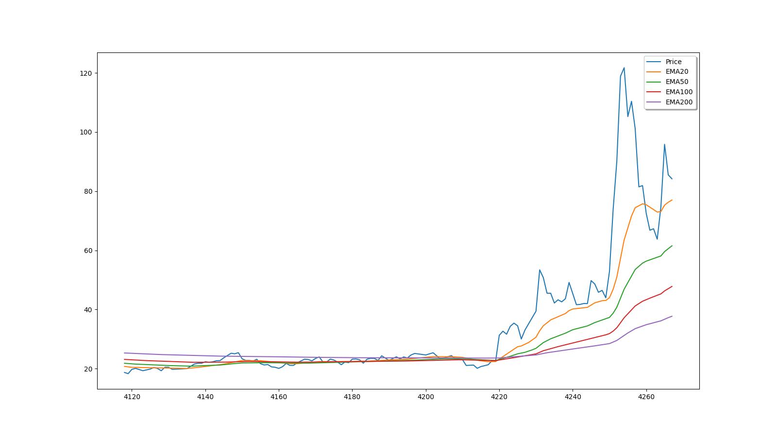 Dash Exponential Moving Averages