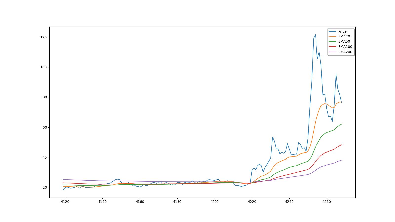 ダッシュ Exponential Moving Averages
