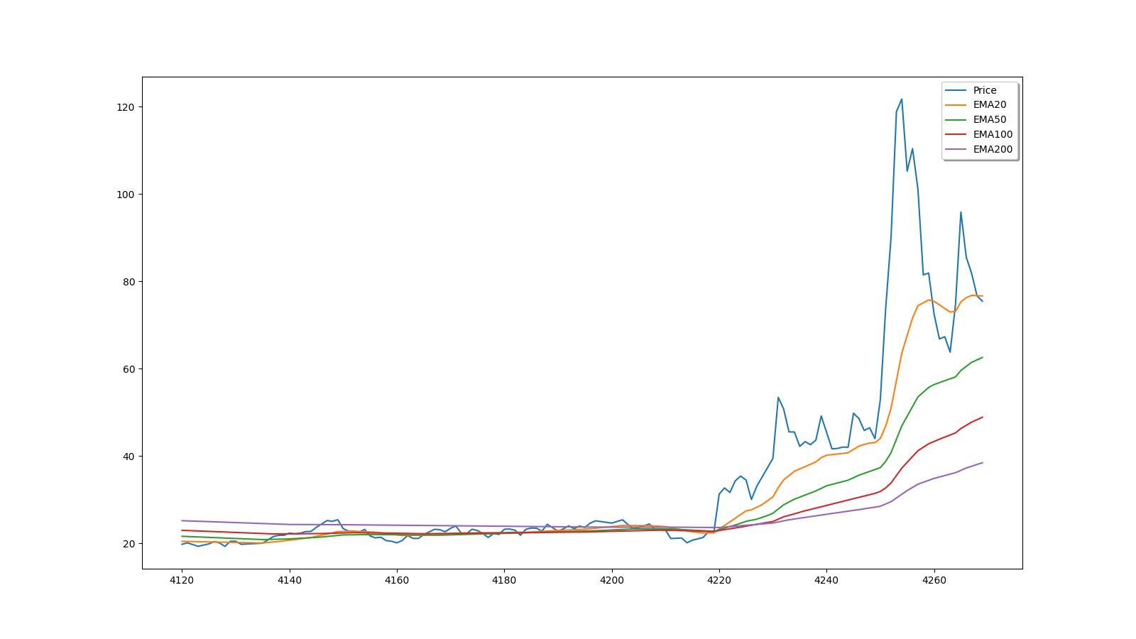Dash Exponential Moving Averages