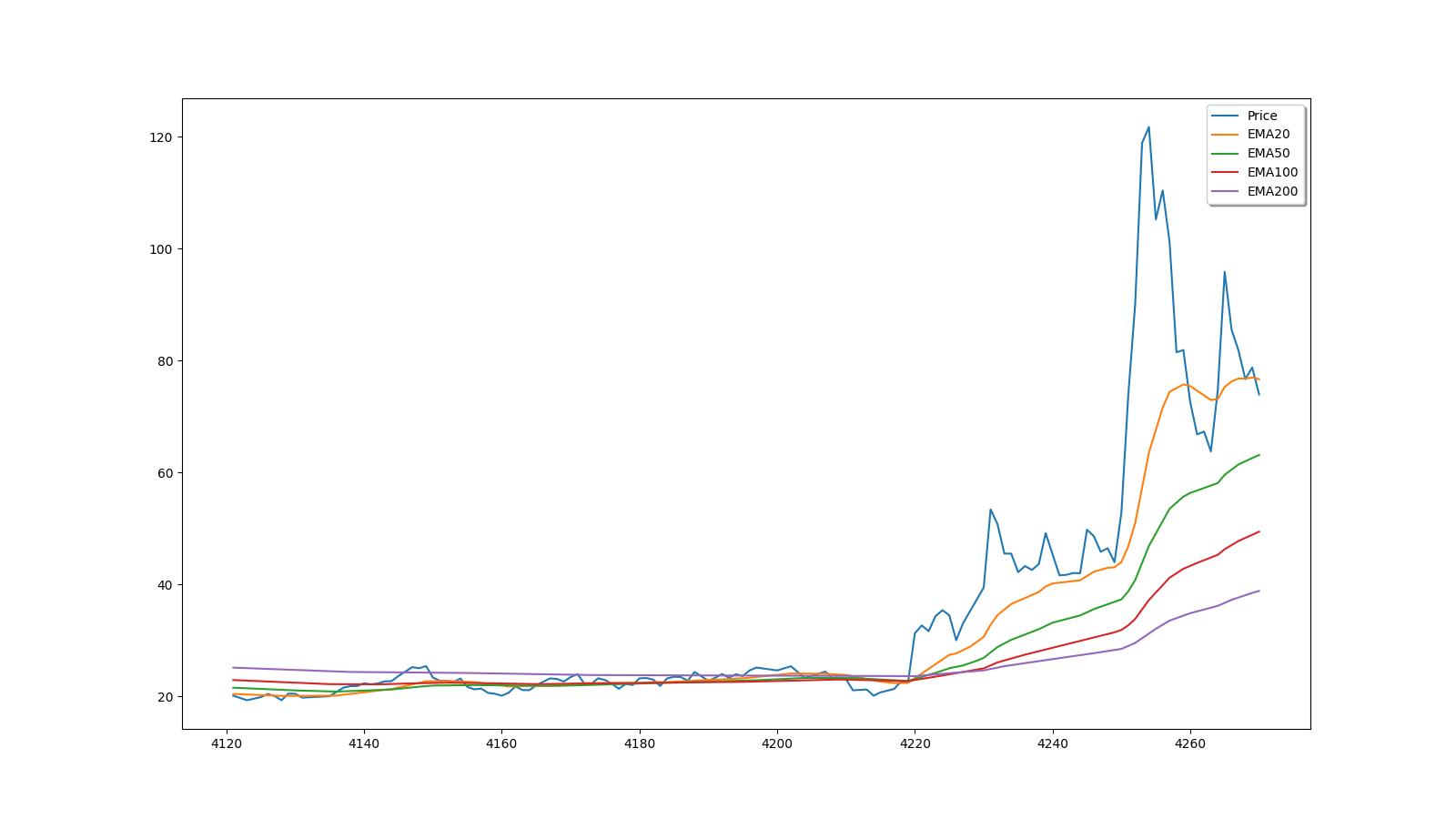Dash Exponential Moving Averages