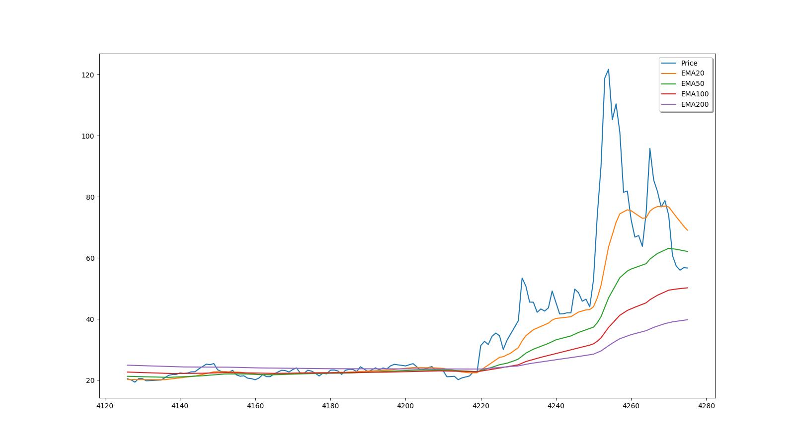 Dash Exponential Moving Averages