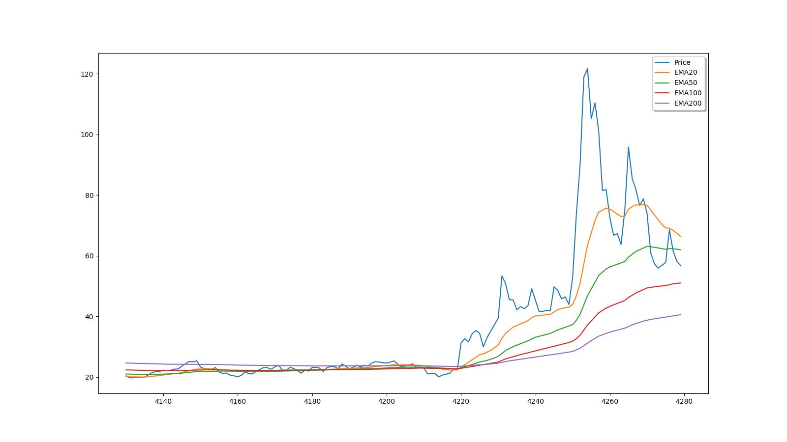 대시 Exponential Moving Averages