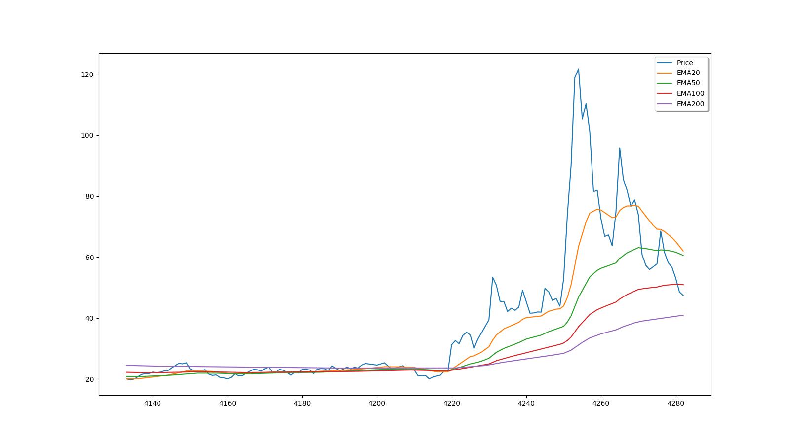 Dash Exponential Moving Averages