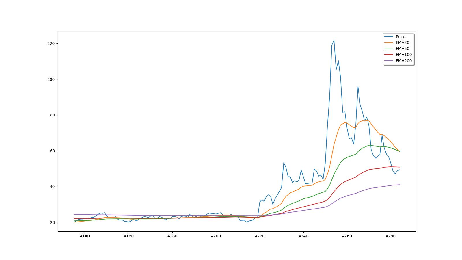 Dash Exponential Moving Averages