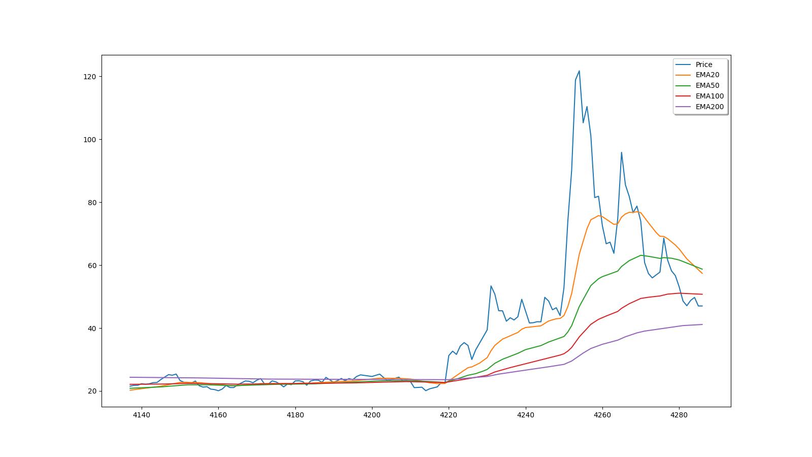 대시 Exponential Moving Averages