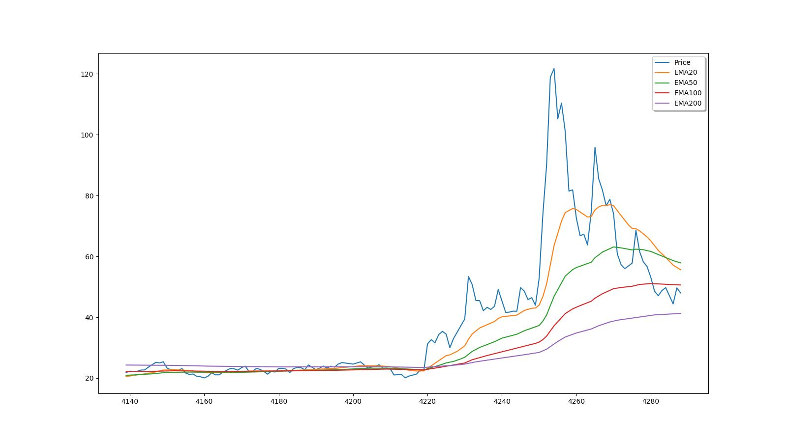 Dash Exponential Moving Averages