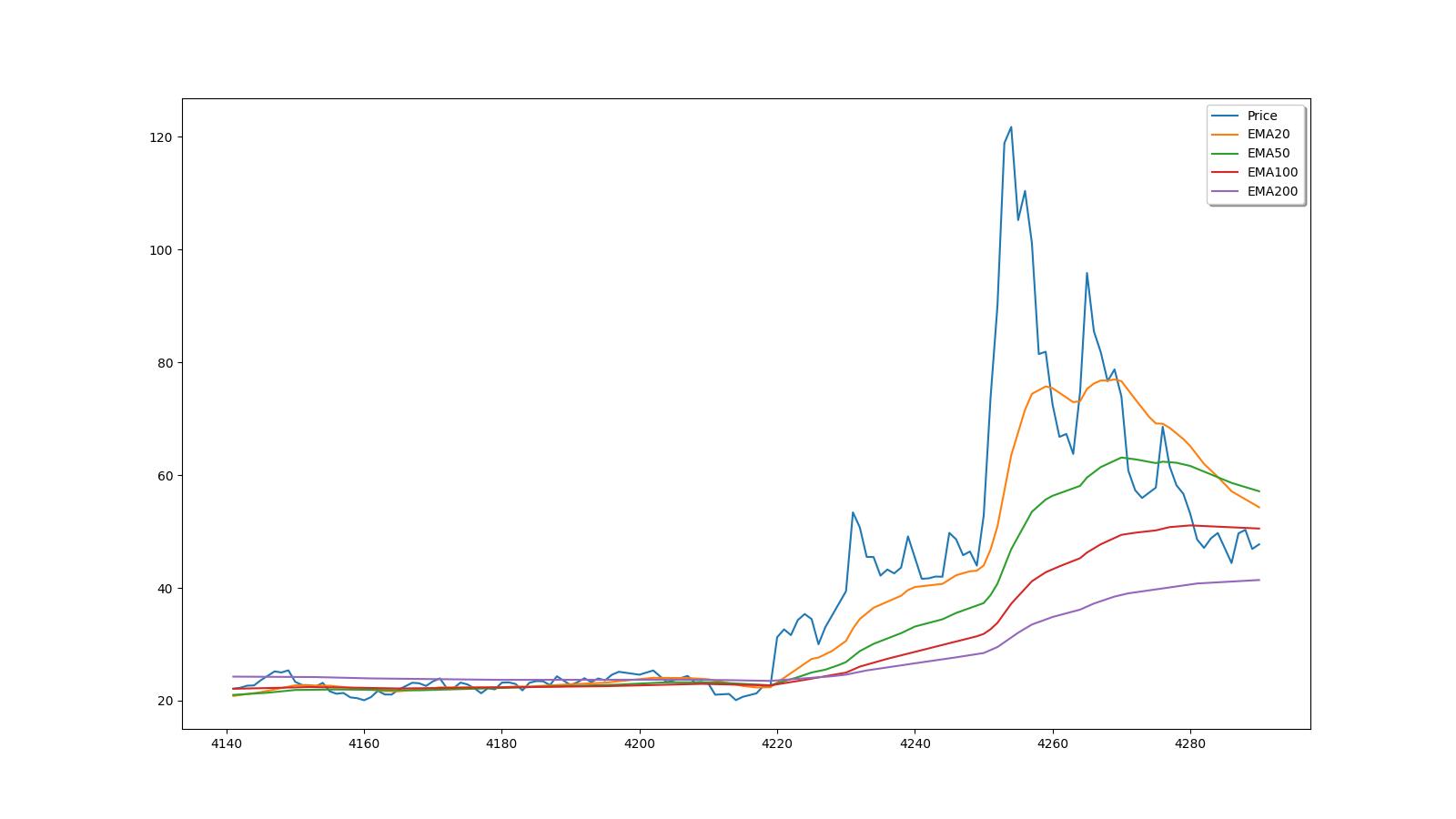 Dash Exponential Moving Averages