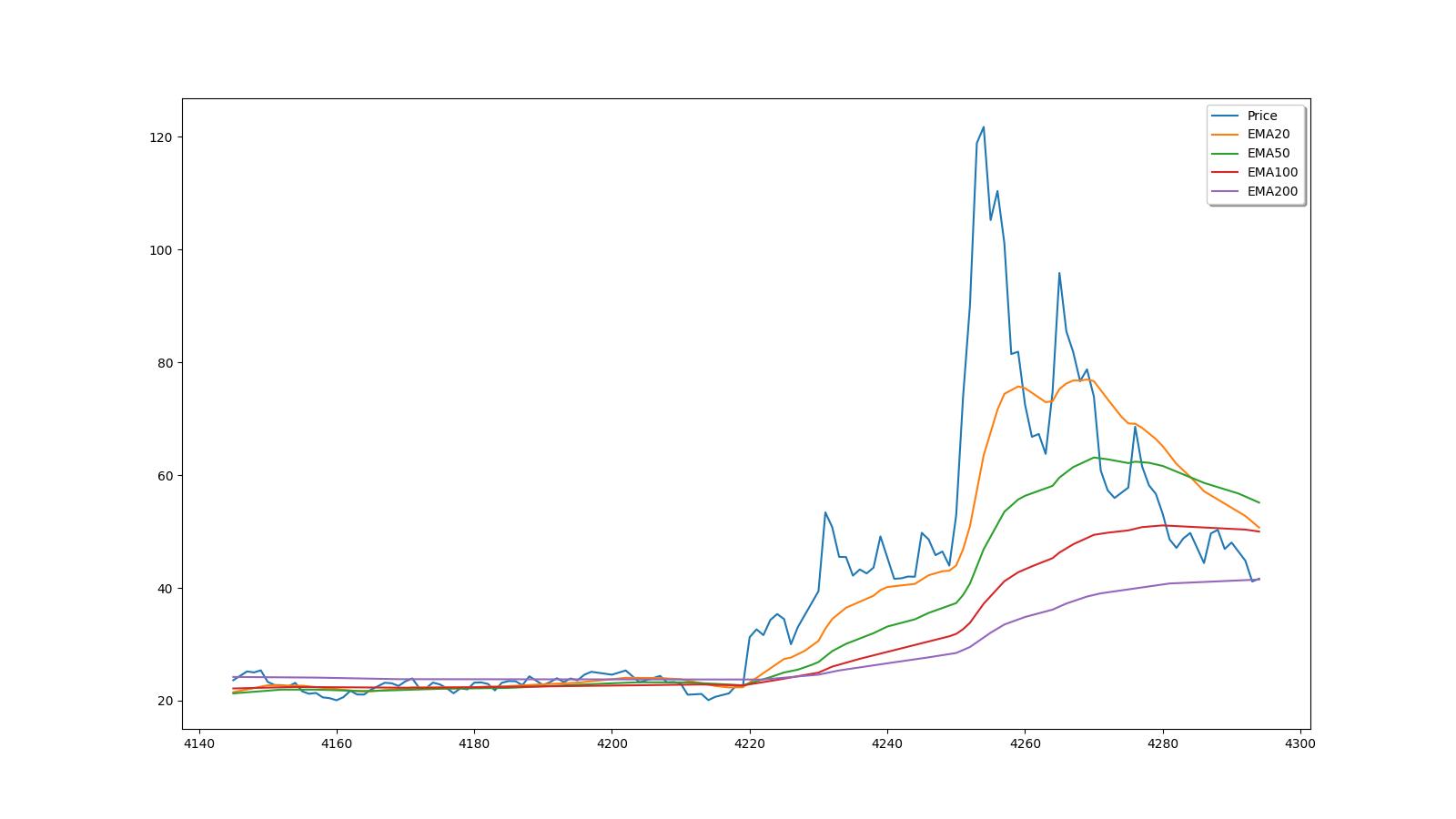 Дэш Exponential Moving Averages