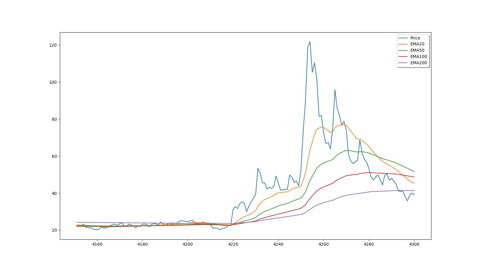 Dash Exponential Moving Averages