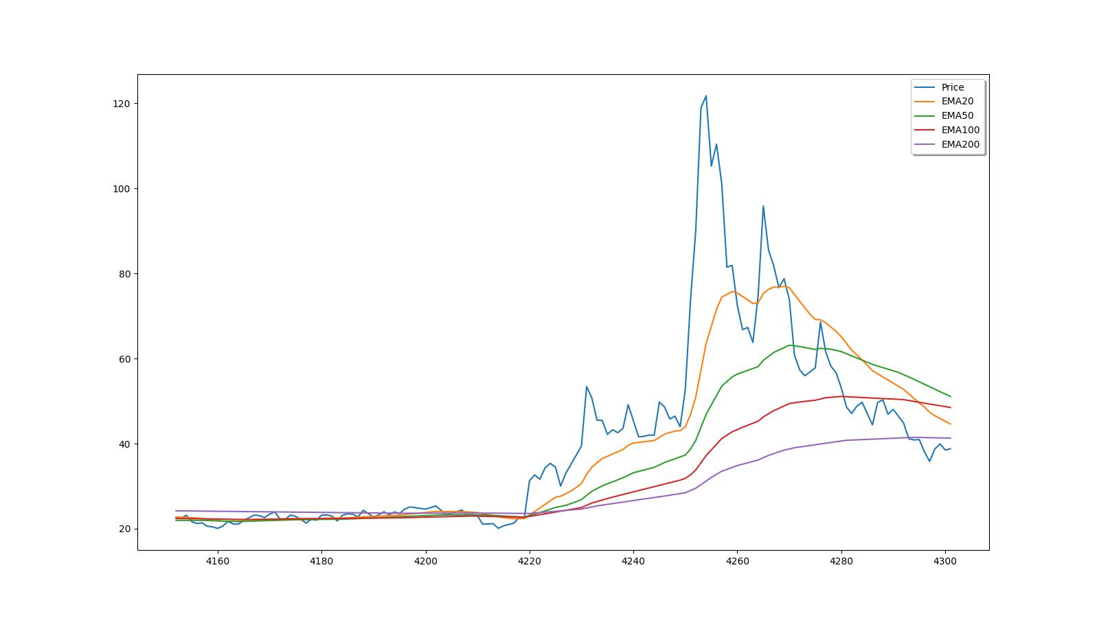 대시 Exponential Moving Averages