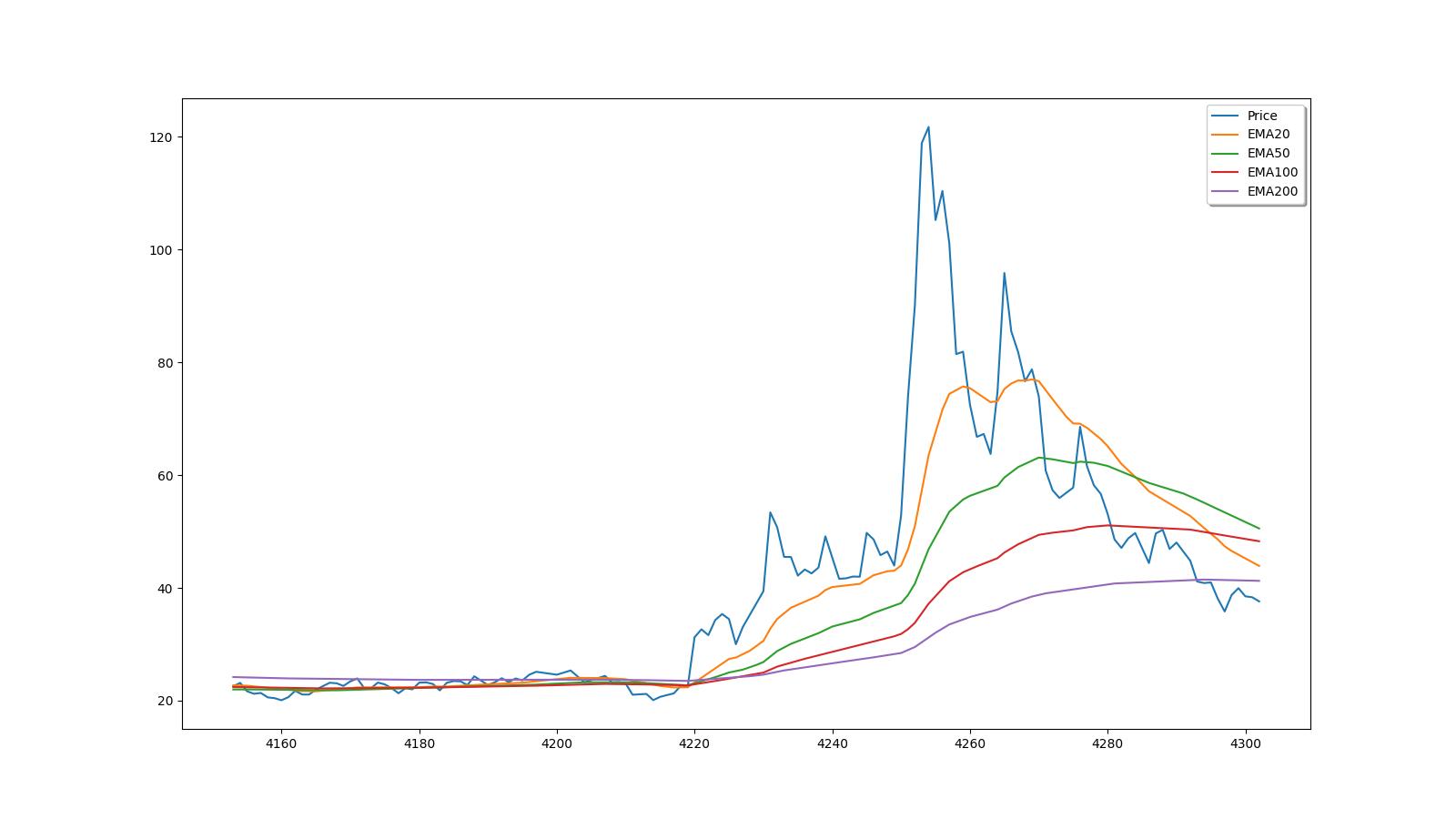 Dash Exponential Moving Averages