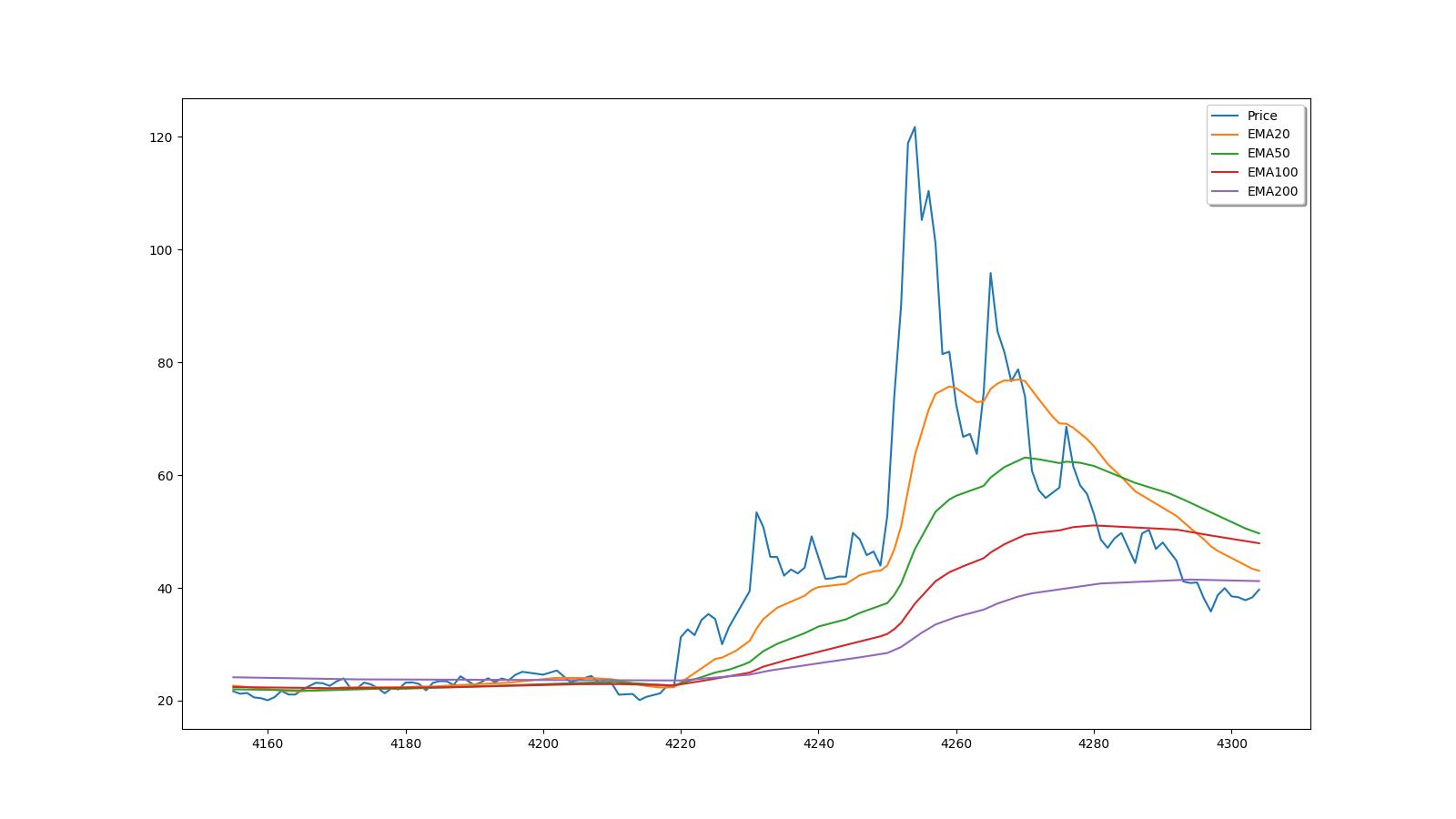 Dash Exponential Moving Averages