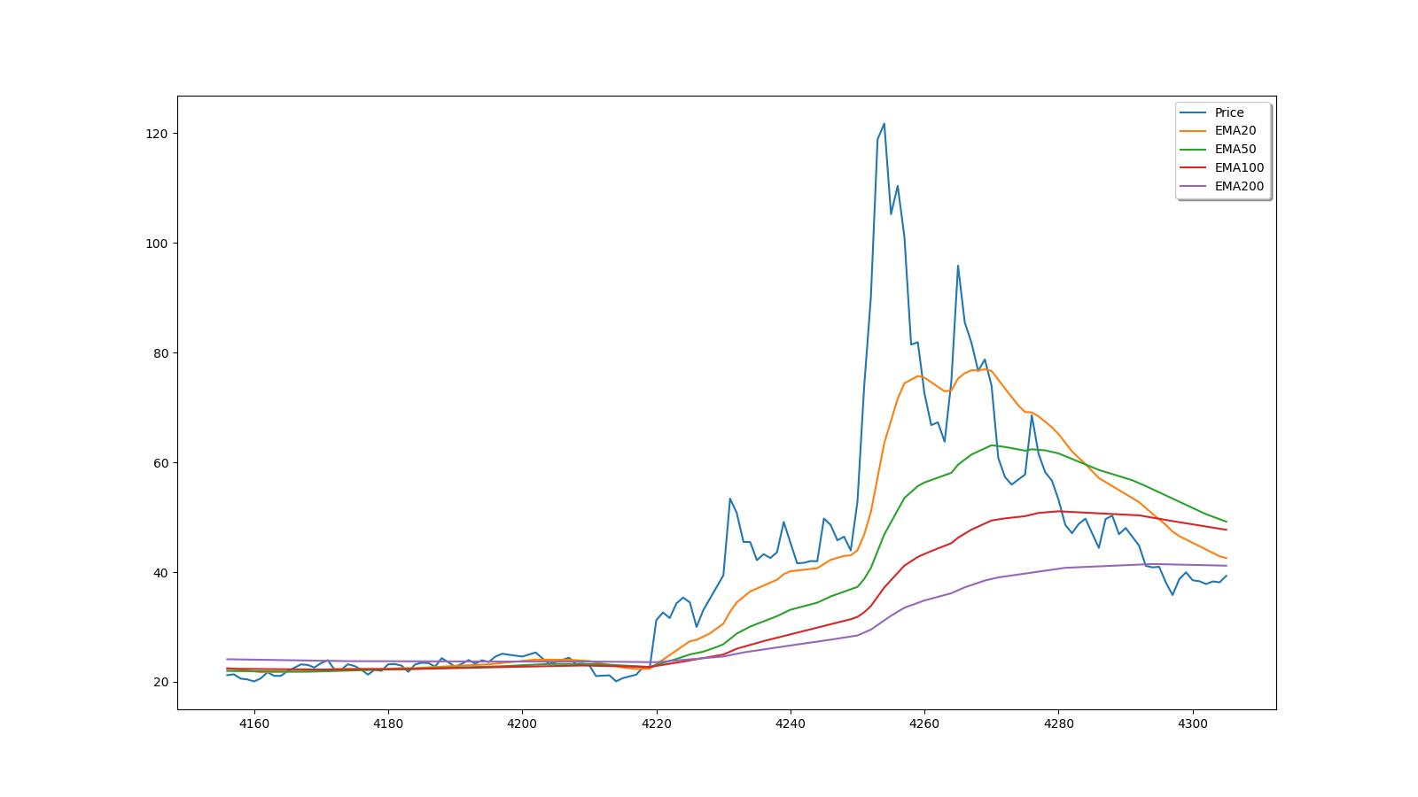 Dash Exponential Moving Averages
