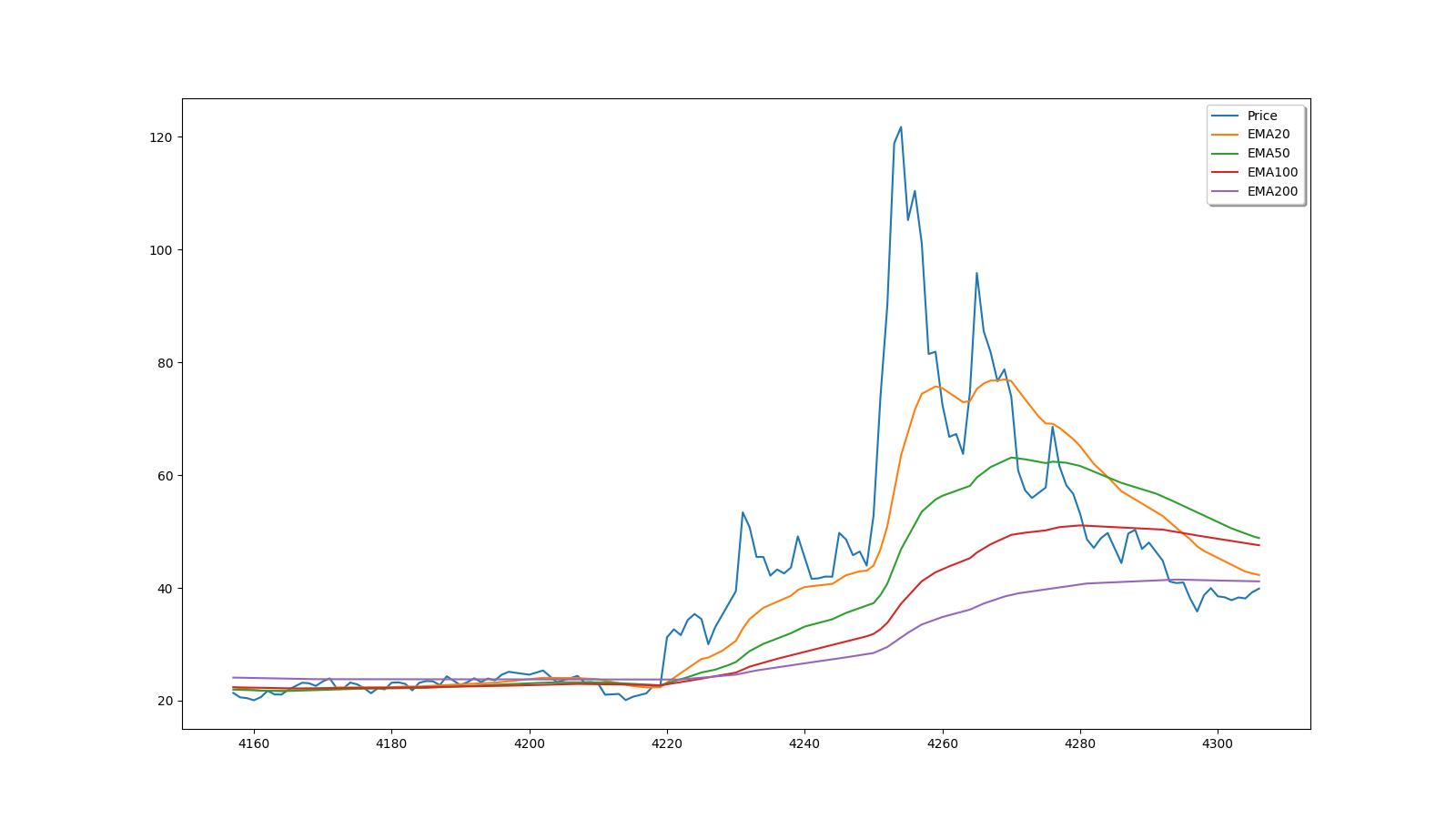 Dash Exponential Moving Averages