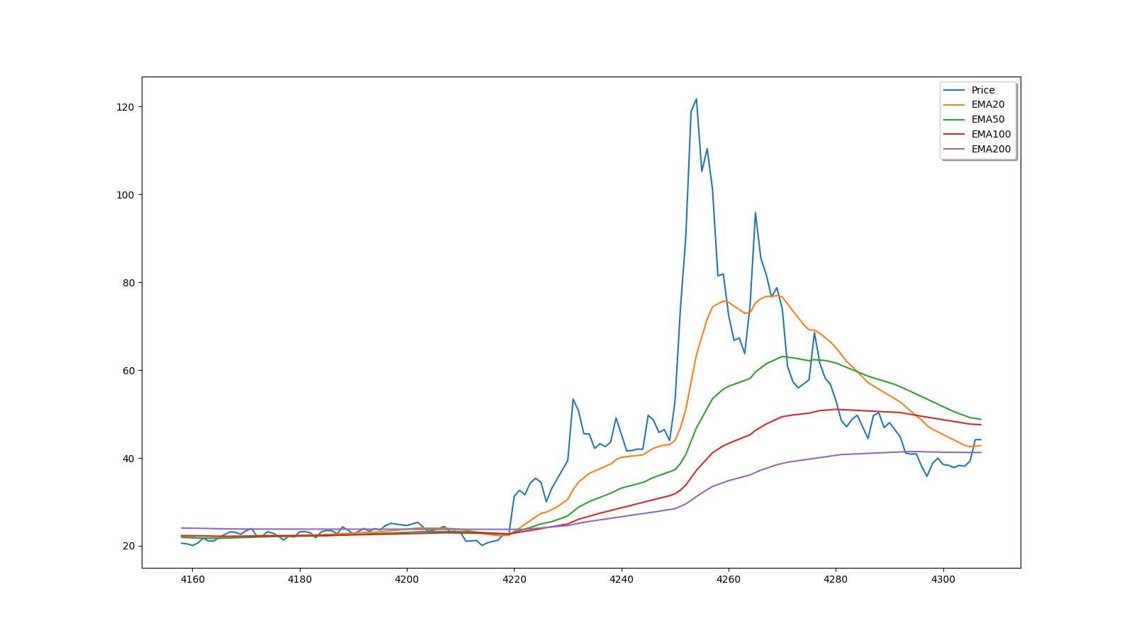 Дэш Exponential Moving Averages