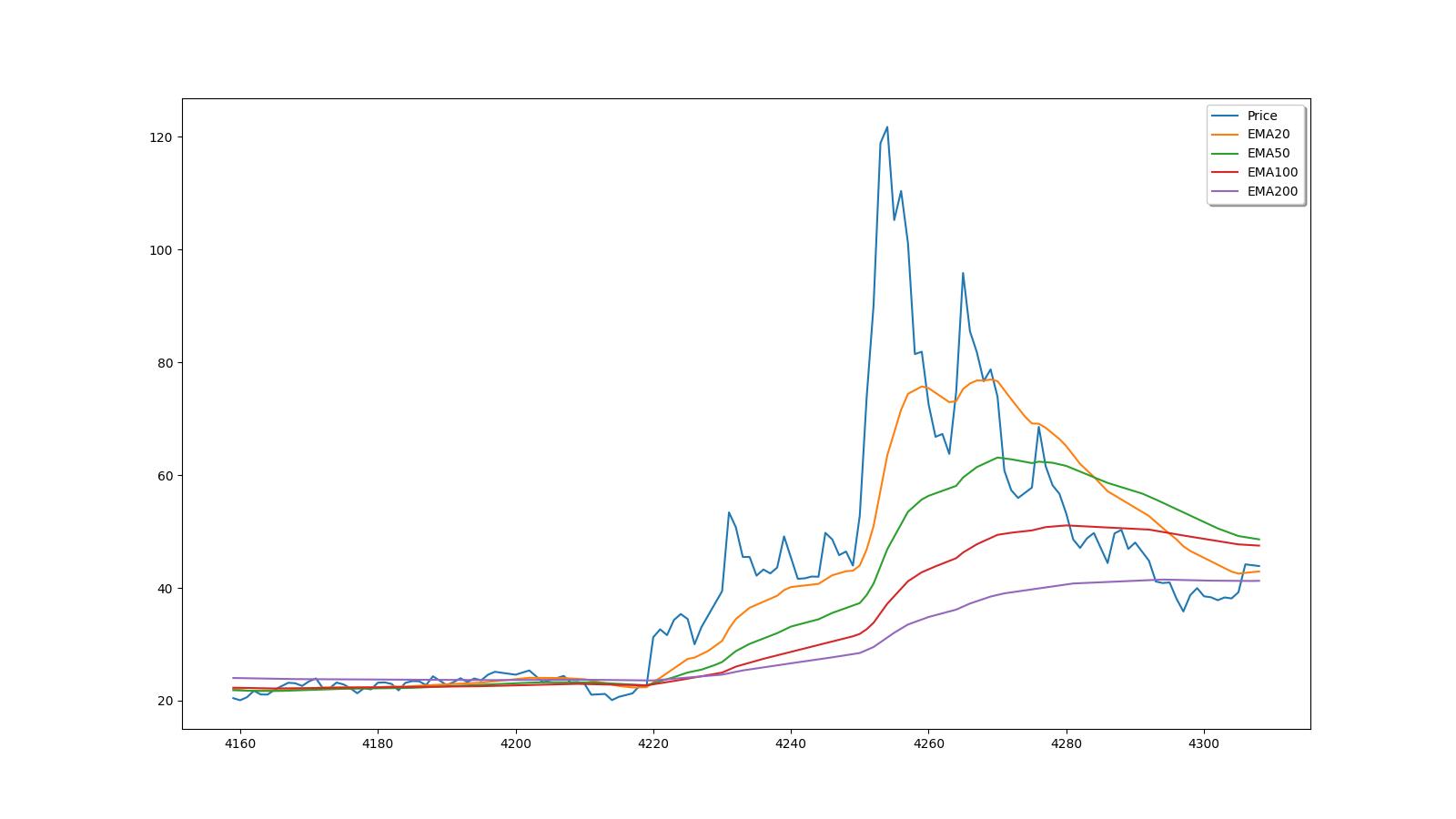 Dash Exponential Moving Averages