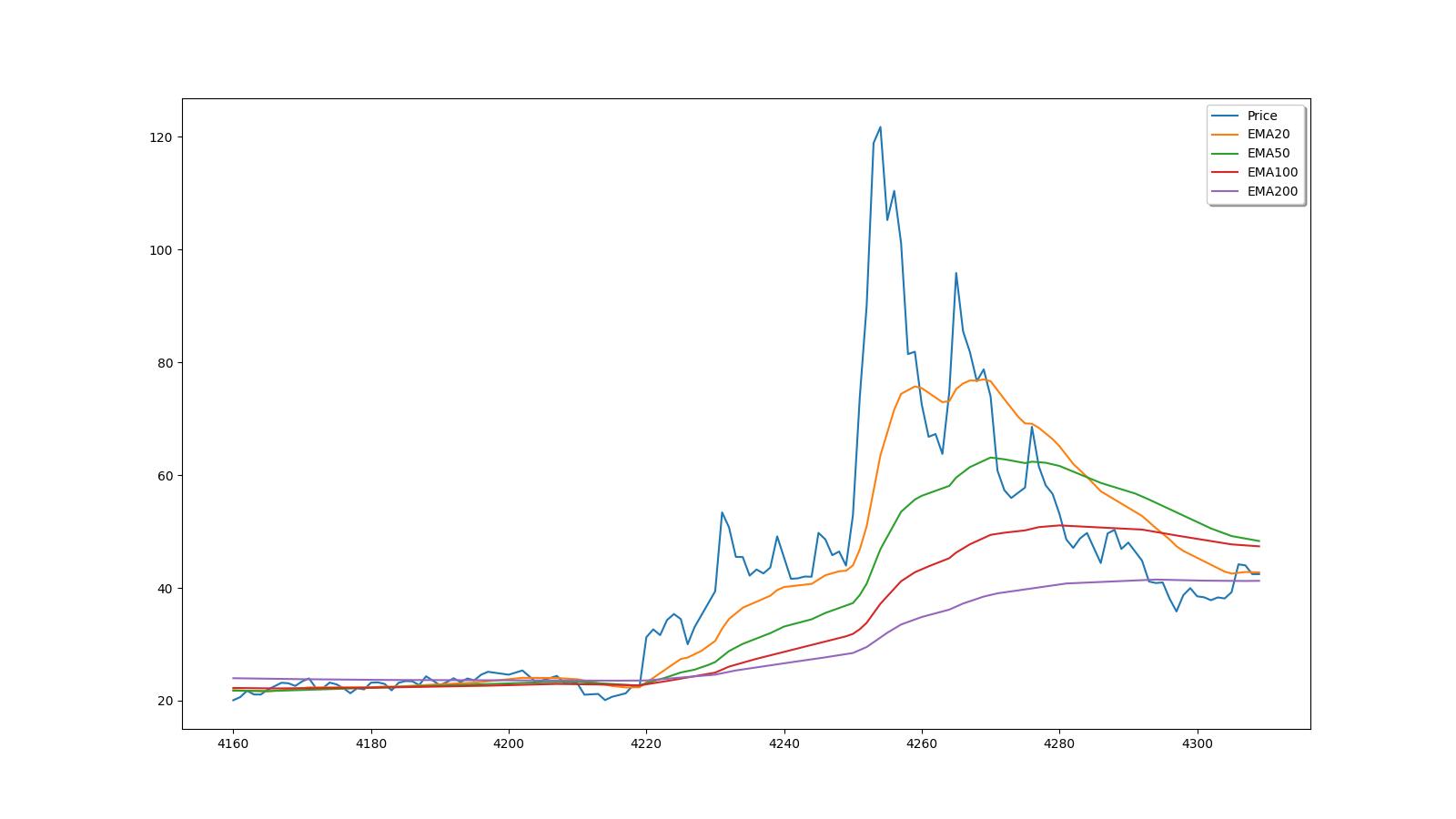 Dash Exponential Moving Averages