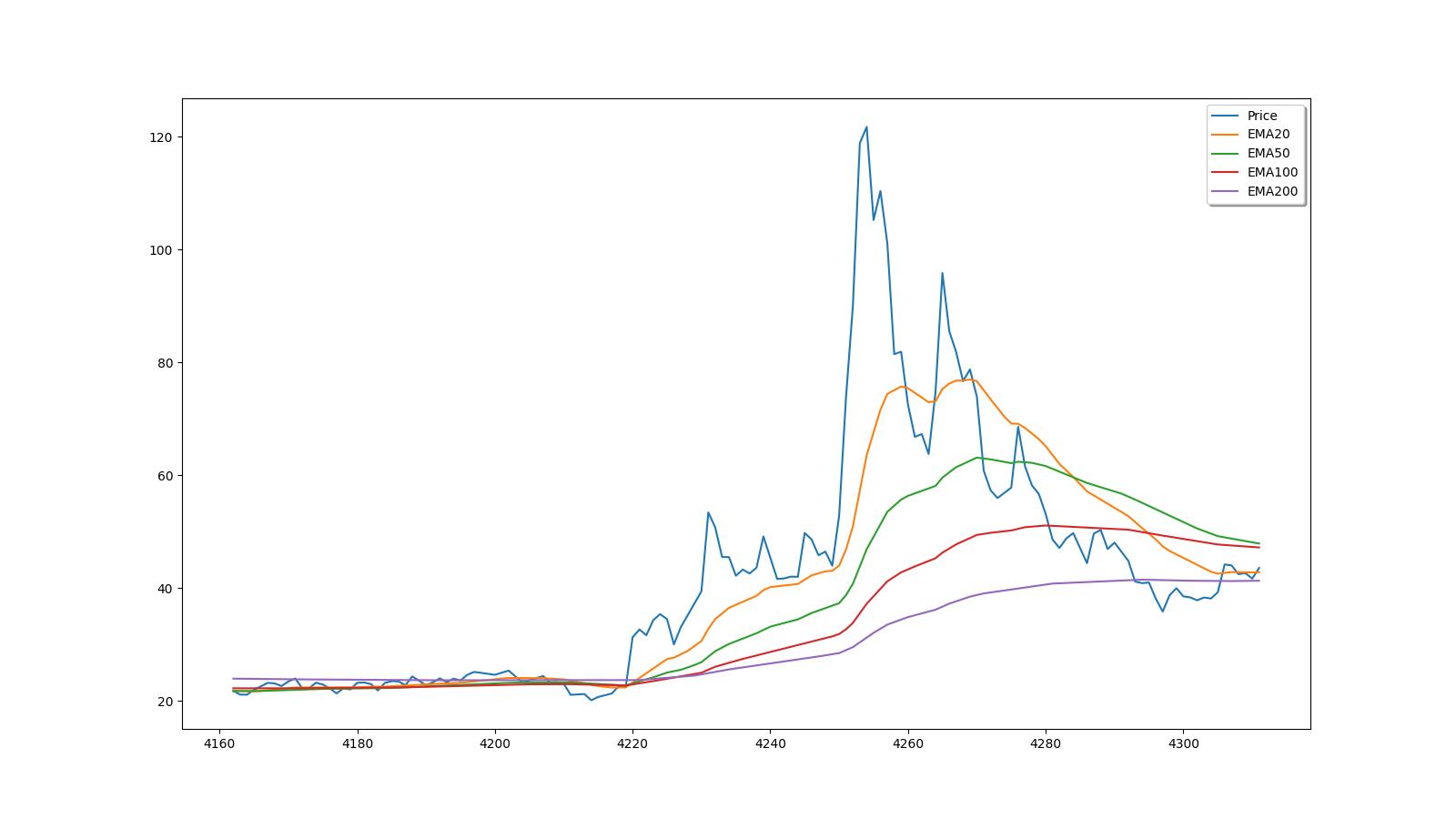 Dash Exponential Moving Averages