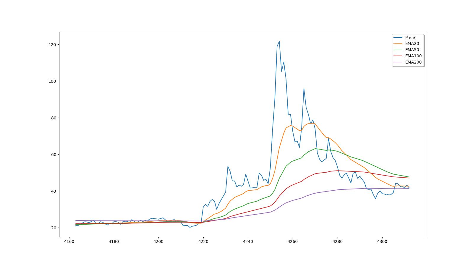 ダッシュ Exponential Moving Averages