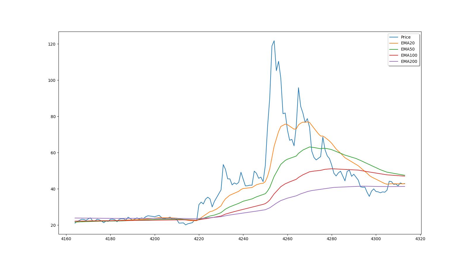 대시 Exponential Moving Averages