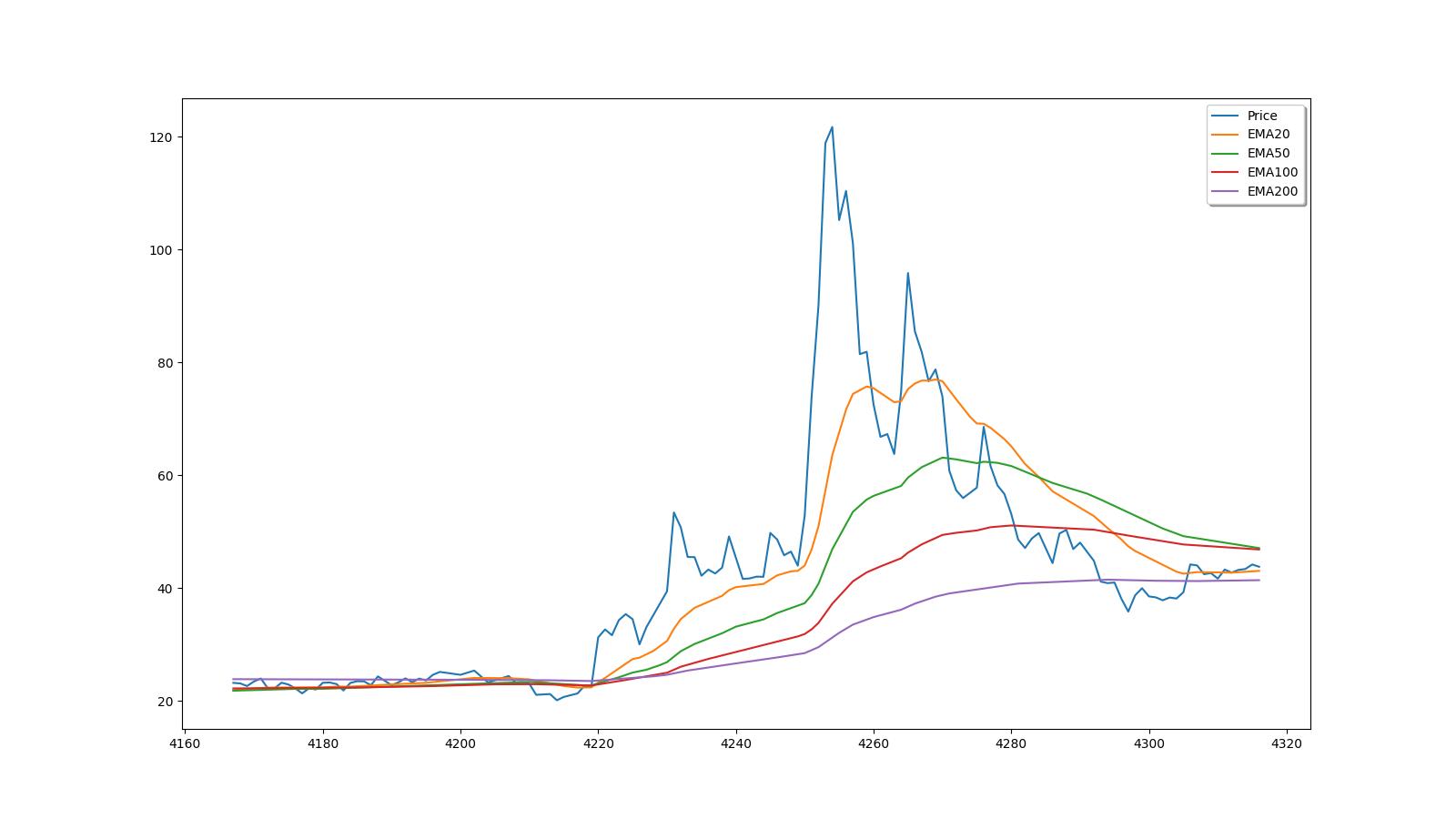 Дэш Exponential Moving Averages