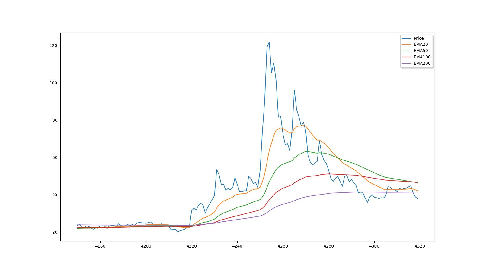 Дэш Exponential Moving Averages