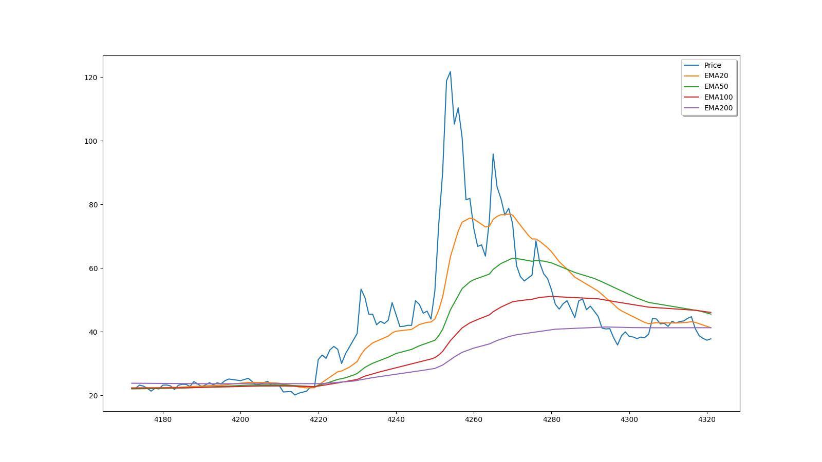 Dash Exponential Moving Averages