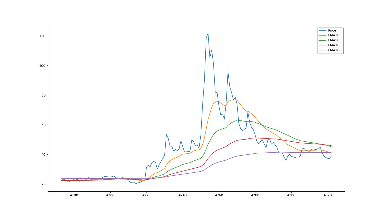 Dash Exponential Moving Averages