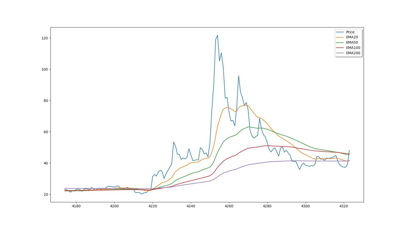 Dash Exponential Moving Averages