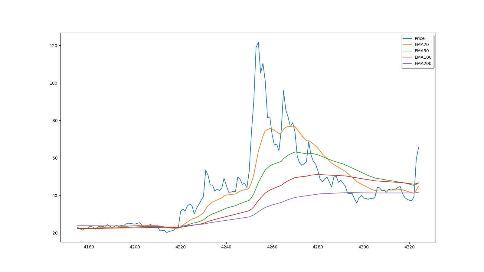 Дэш Exponential Moving Averages