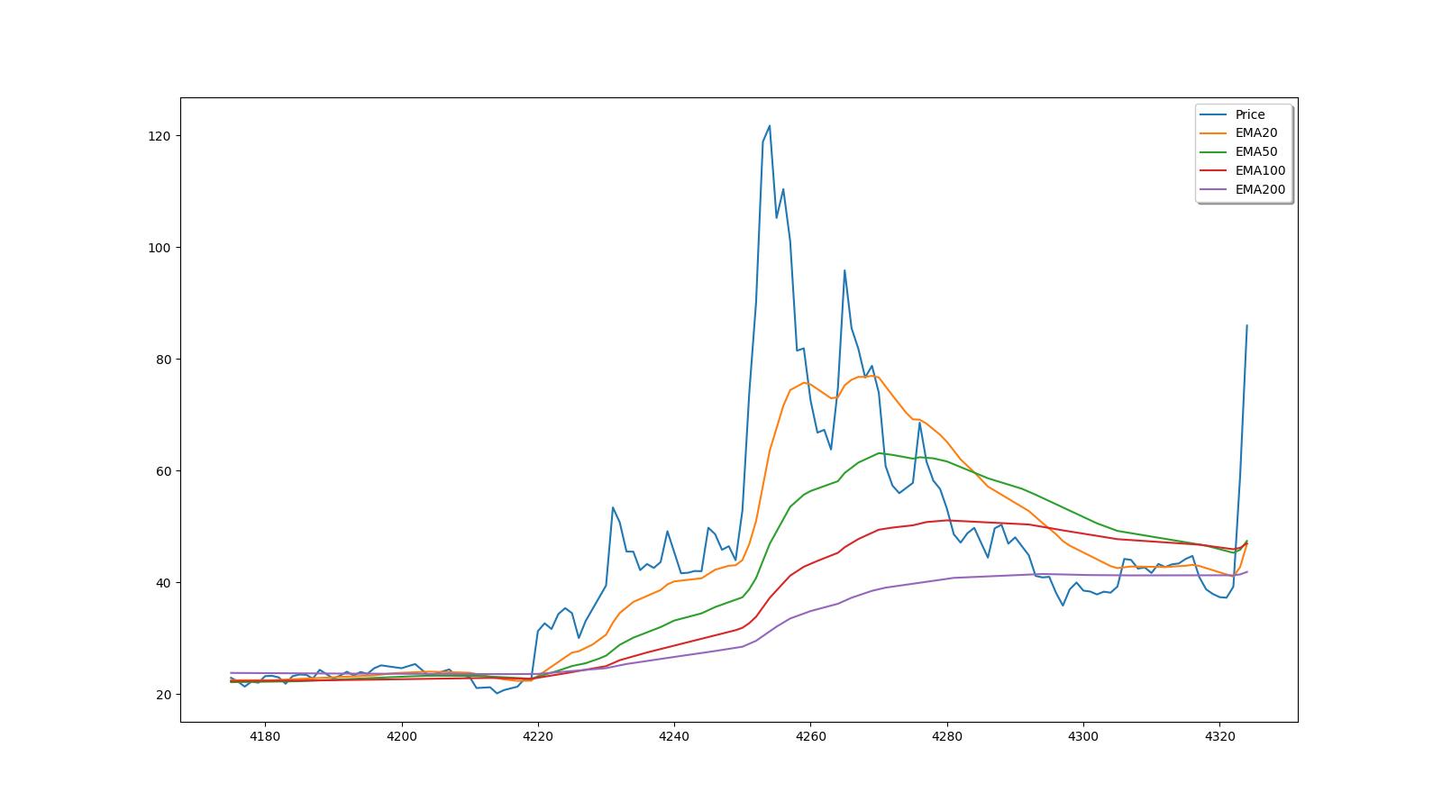 Дэш Exponential Moving Averages