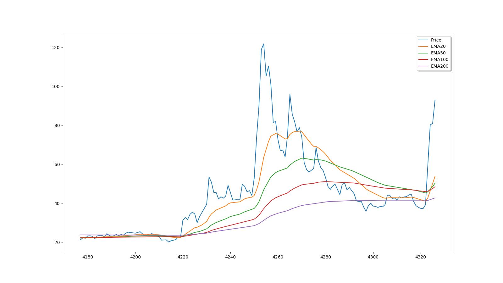 Dash Exponential Moving Averages