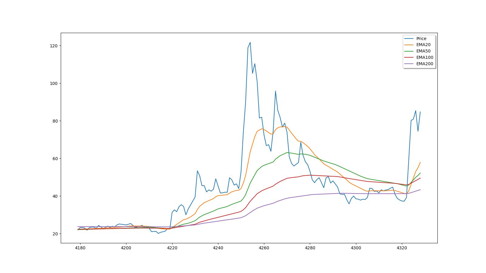 Dash Exponential Moving Averages