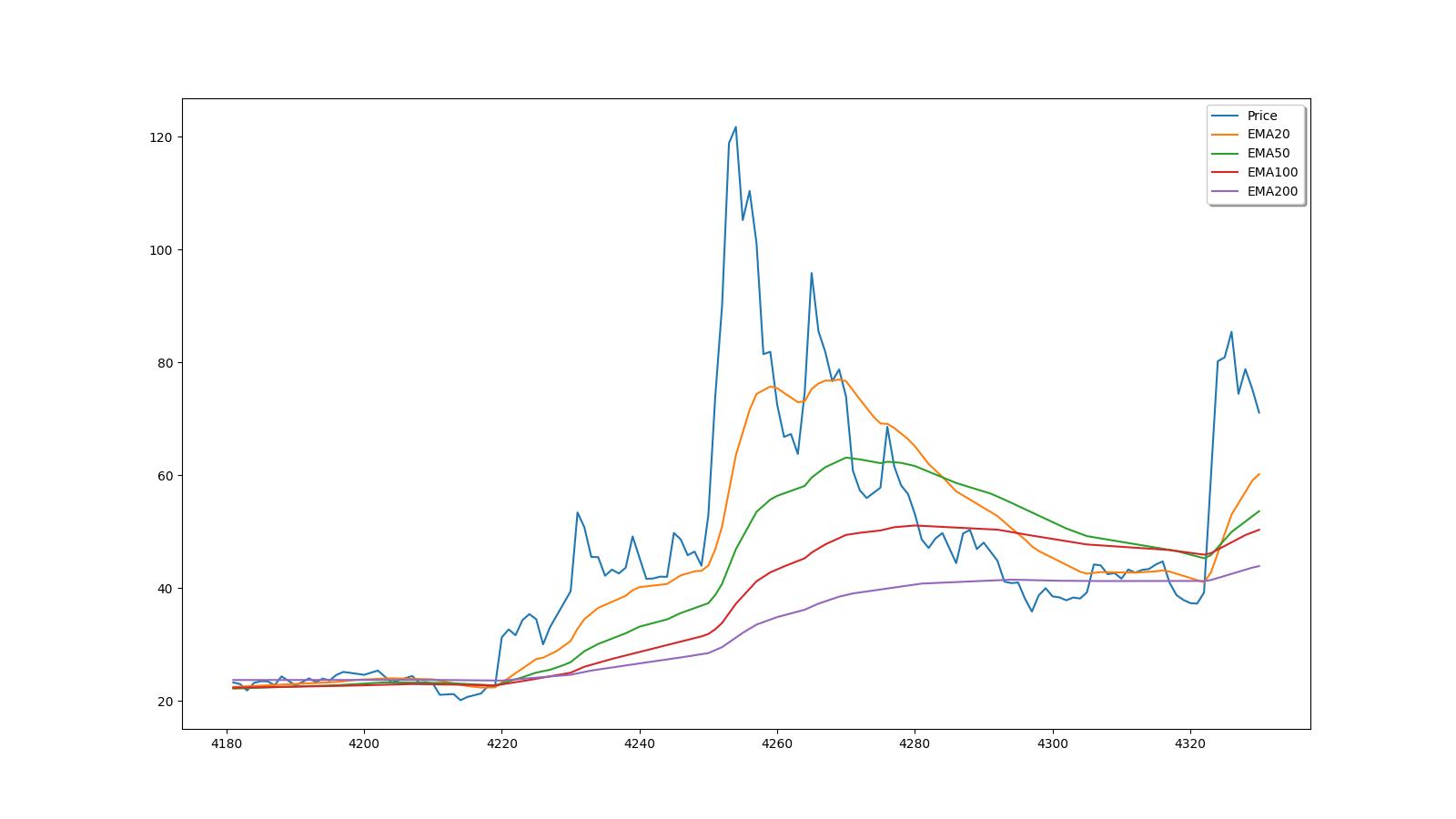 Дэш Exponential Moving Averages