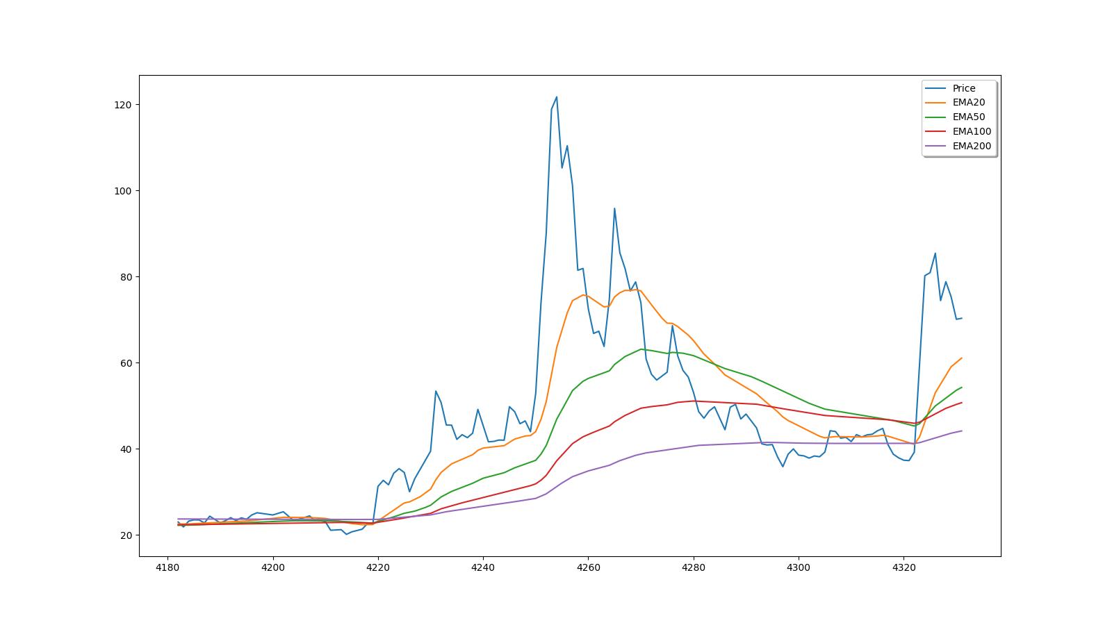 Дэш Exponential Moving Averages