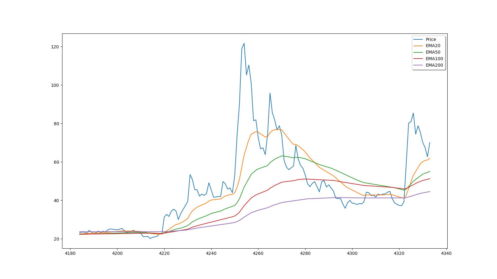 Dash Exponential Moving Averages