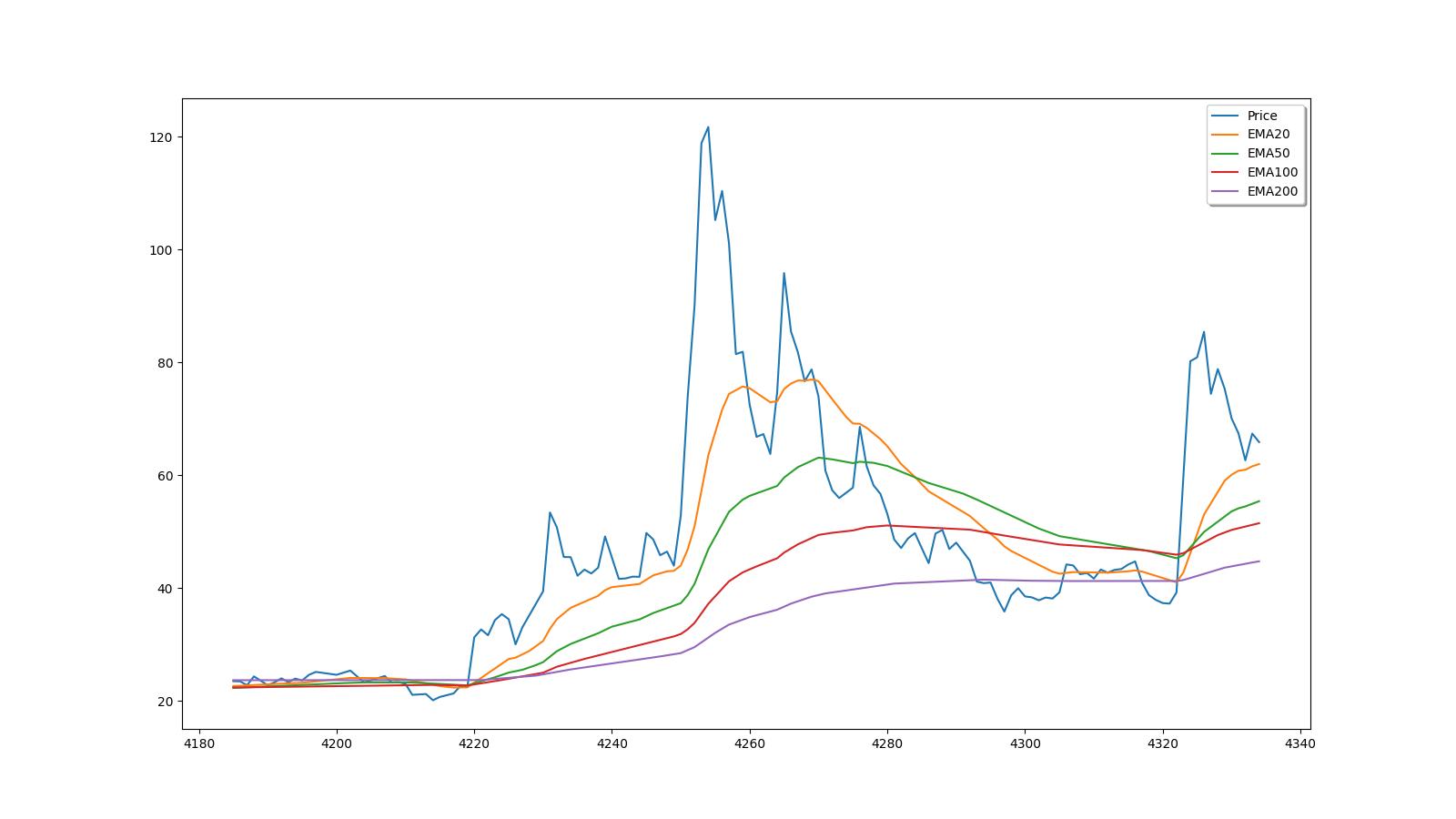 Dash Exponential Moving Averages