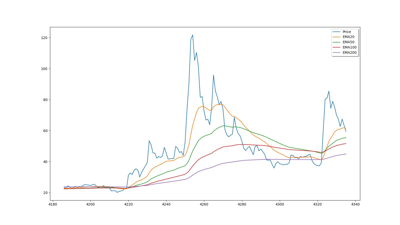 Дэш Exponential Moving Averages