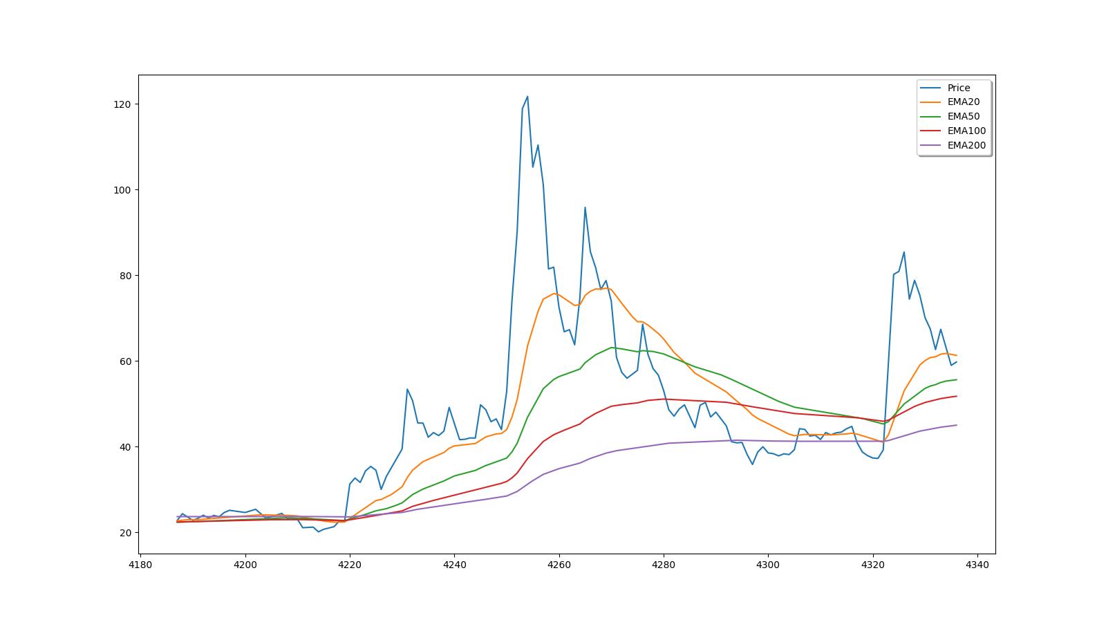 대시 Exponential Moving Averages
