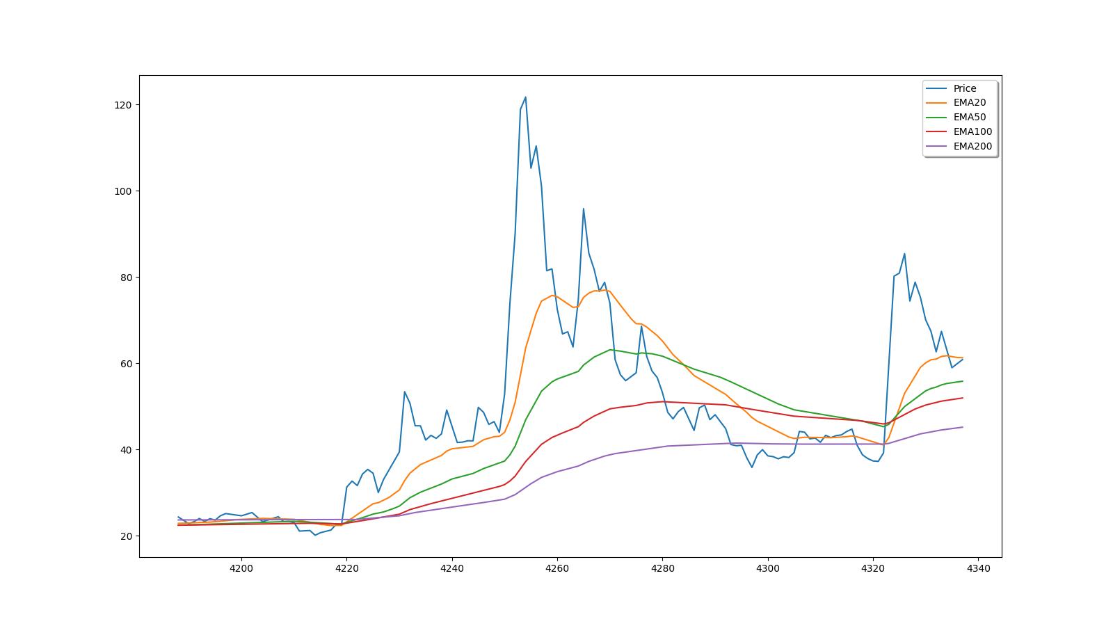 대시 Exponential Moving Averages