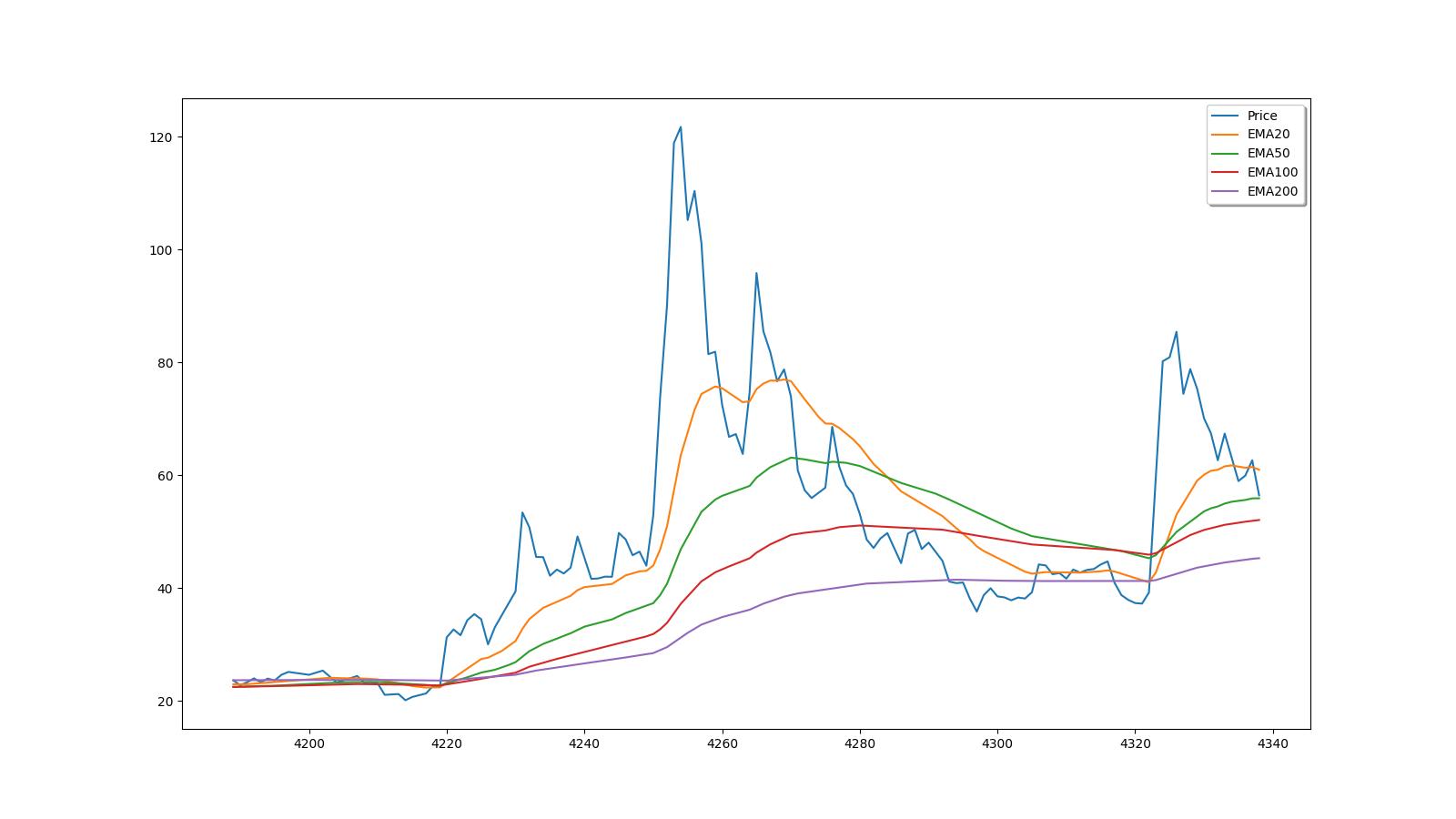 대시 Exponential Moving Averages