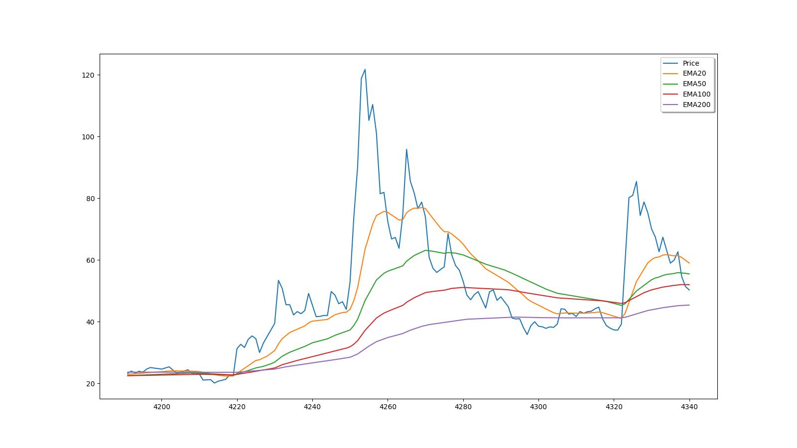 Dash Exponential Moving Averages