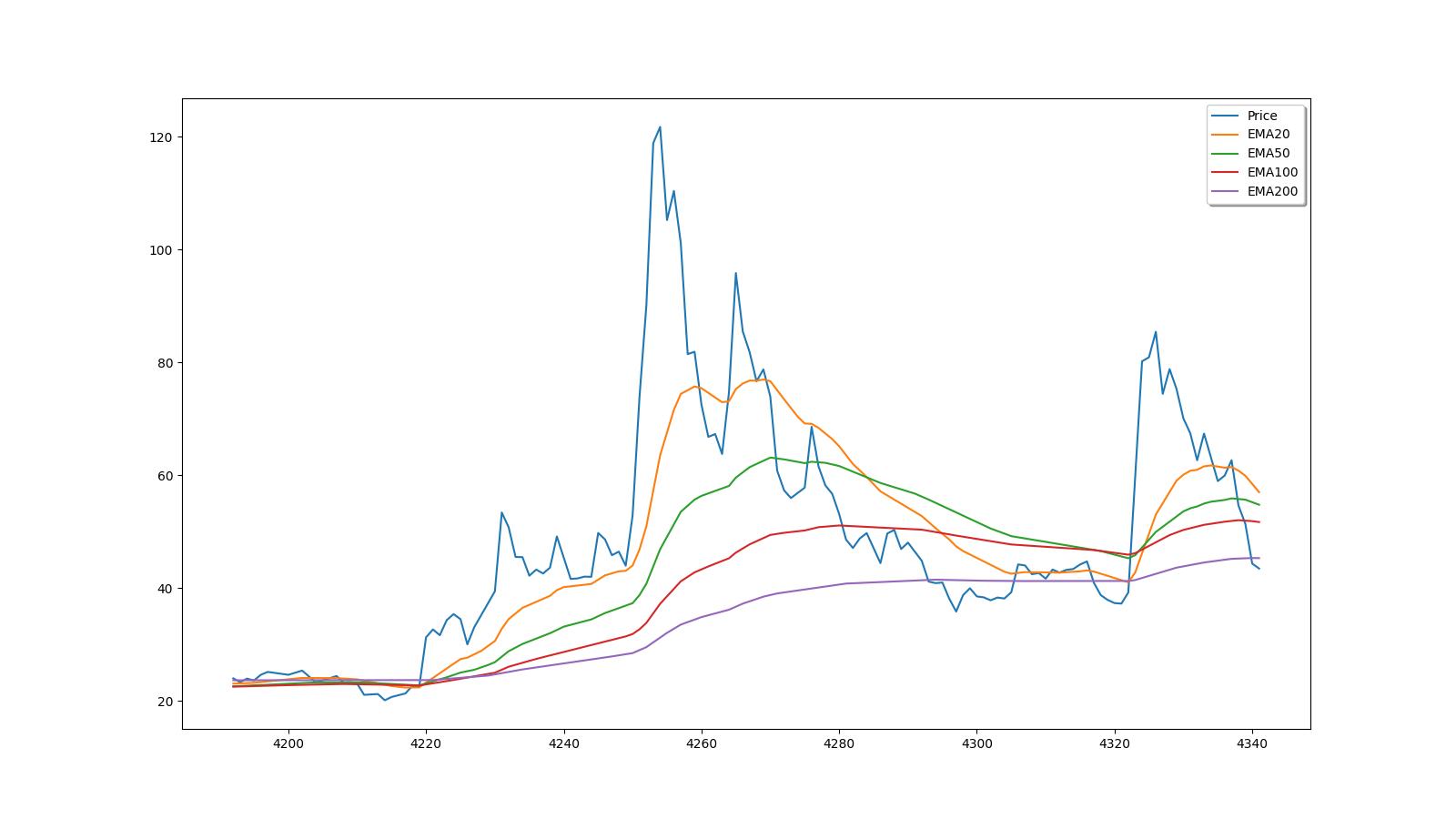 Dash Exponential Moving Averages