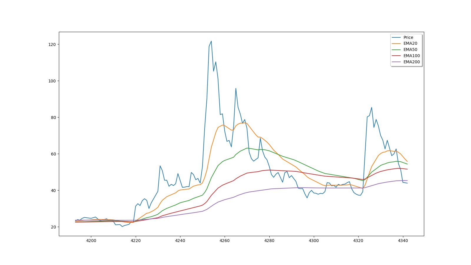 Dash Exponential Moving Averages