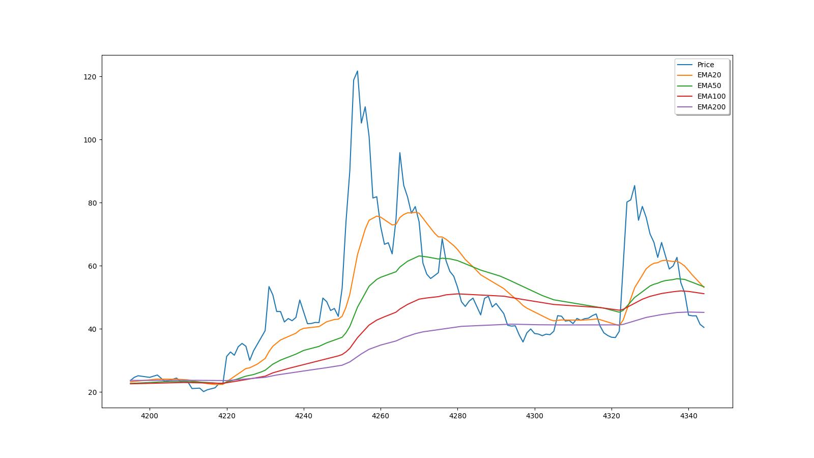 대시 Exponential Moving Averages
